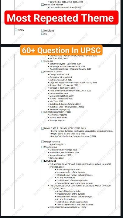 🔥important Topic For Upsc Prelims 2024🔥 Most Repeated Theme Upsc Smartaspirants15