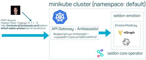 Deployment Von Machine Learning Modellen Mit Seldon Core