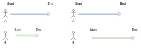 Io Synchronousasynchronous Blockingnon Blocking