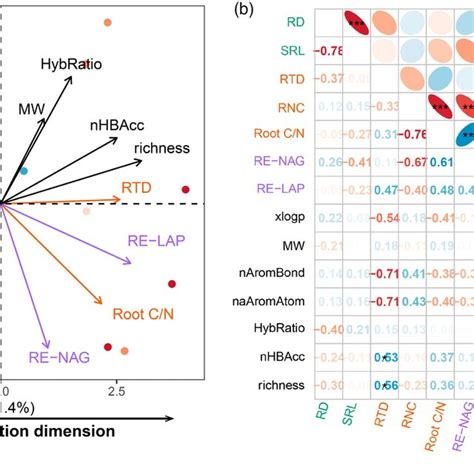 Shifts In Root Exudate Composition Coordinate With Root Resource