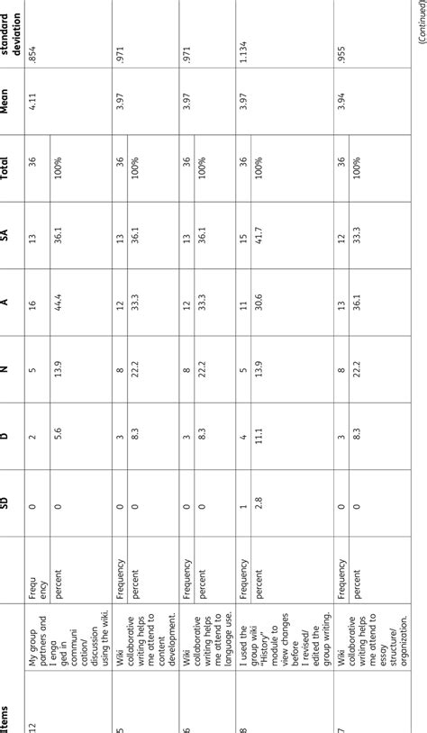 Iranian Efl Learners Attitudes Towards Wiki Based Collaborative