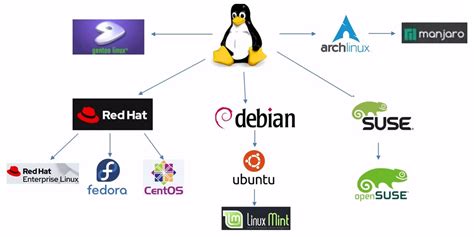前端 什么是 Linux 发行版？什么是 Linxu 操作系统？ 个人文章 Segmentfault 思否