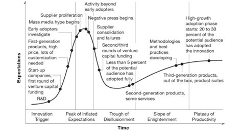 Stages And Key Indicators Of Hype Cycle Curve Ref 115 Download Scientific Diagram