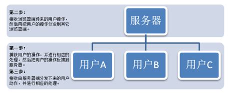 总结 ajax工作原理和实现步骤 csdn博客