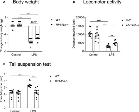 Mir 146b Deficient Mice Have Reduced Sickness Behavior Upon Lps Download Scientific Diagram