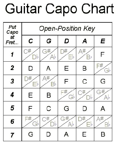 Capo Chart For Guitar