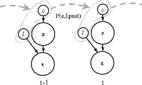 Figure 2 From Transformed Hidden Markov Models Estimating Mixture Models Of Images And