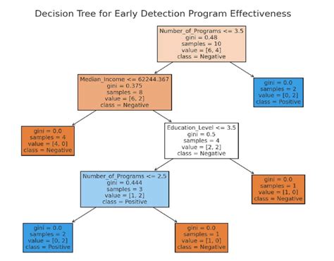 Decision Tree For Early Detection Program Effectiveness Download Scientific Diagram