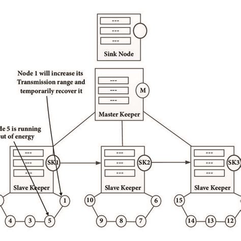 Node Failure Detection And Recovery In IDCRWSN A Node Failure B Download Scientific