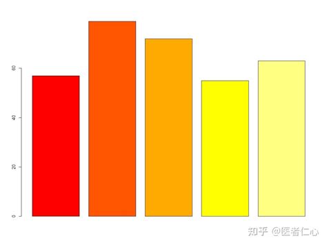 R语言基础绘图系统——含误差条的条形图 知乎
