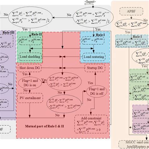 flowchart of rule‐based power management algorithm download