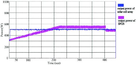 Transient Result For Suddenly Increasing The Output Power From The Download Scientific Diagram