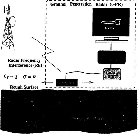 Figure From Design And Development Of Enhanced Ground Penetrating Radar Systems For The