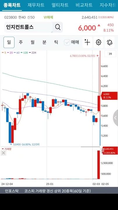 인지컨트롤스 기업분석 기업분석 20대 30대 40대 주식 Shorts Youtube