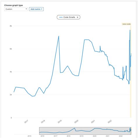 sonar shows code issues on first scan but after second scan it shows passed sonarqube ee lts 9 9
