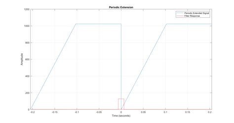 Discrete Fourier Transform Digital Signal Processing The Essentials That You Need To Know