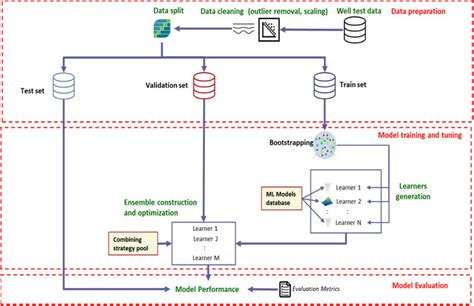 Data Driven Vfm Based On Ensemble Learning Download Scientific Diagram