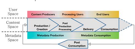 Visualisation Of The Multimedia Metadata Lifecycle Adopted From 102 Download Scientific