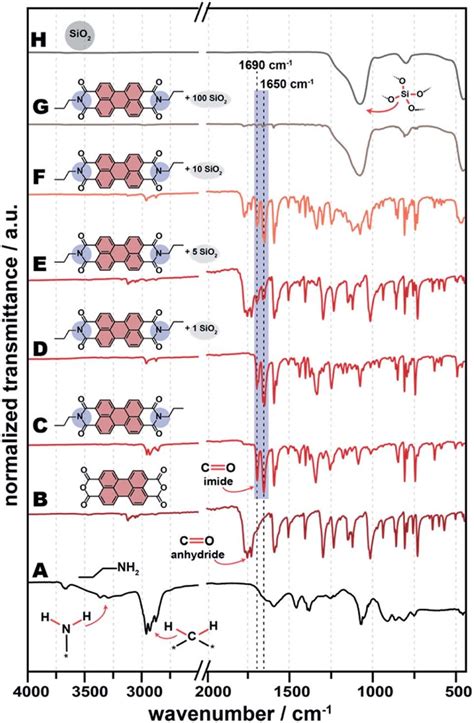 atr ftir spectra of pbi sio 2 synthesized without a linker shown are
