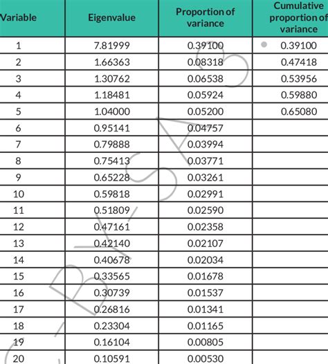 Explained Variance Based On Eigenvalues Download Scientific Diagram