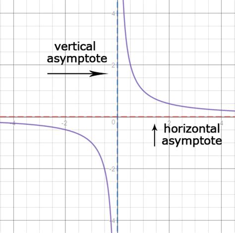 Asymptotes Of Reciprocal Functions Expii Asymptotes Of Reciprocal Functions Expii