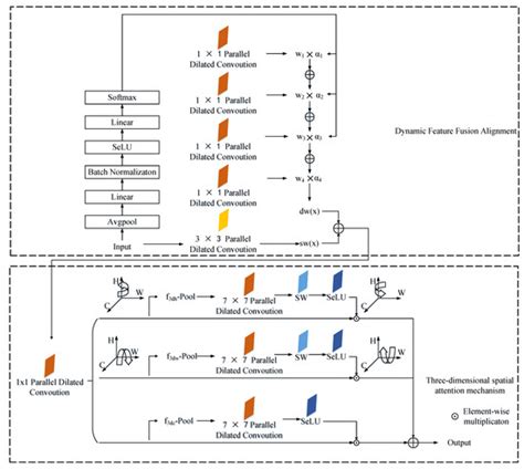 Multi Feature Dynamic Fusion Cross Domain Scene Classification Model
