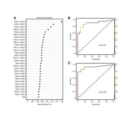 Evaluating The Potential Of T Cell Receptor Repertoires In Predicting The Prognosis Of