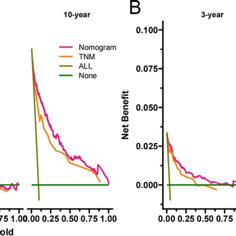 Calibration Curve Of The Nomogram In The Training Set A And