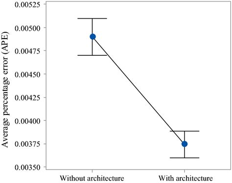 The Effectiveness Of The Architecture Design Download Scientific Diagram