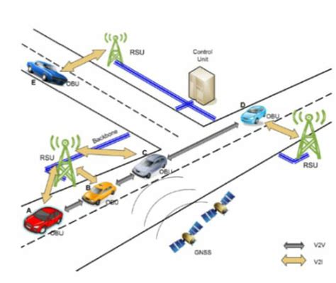 Vehicular Communications Types [1] Download Scientific Diagram