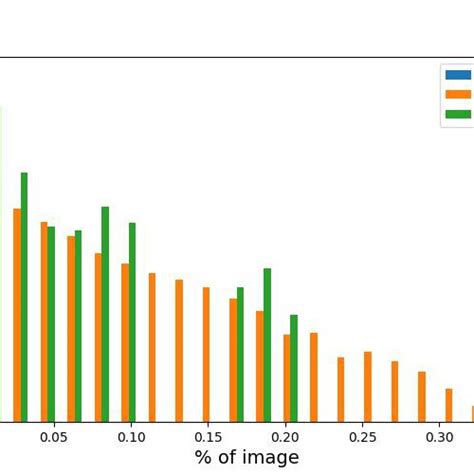 Bounding Box Resolution Related To Total Number Of Pixels In Box