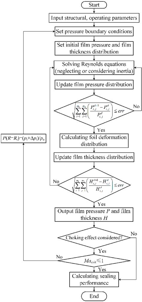 Flow Chart Of Numerical Calculation Download Scientific Diagram