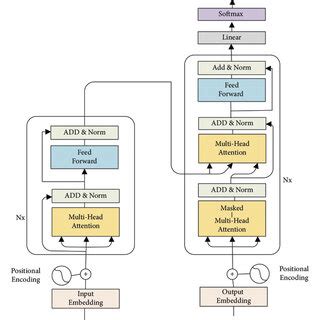 Transformer Model Architecture Download Scientific Diagram