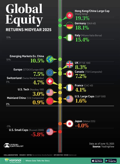 Global Equities In Mid 2025 Asia And Europe Surge As U S Markets Lag