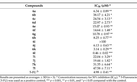 Table 1 From Synthesis Of Flavonols And Assessment Of Their Biological