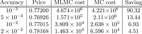 Mlmc Complexity Tests For D O Barrier Option Pricing Of π D Download Scientific Diagram