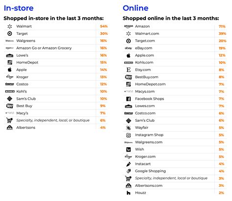 Top Online Retailers In Usa 2021 Report Of The Most Popular Shopping