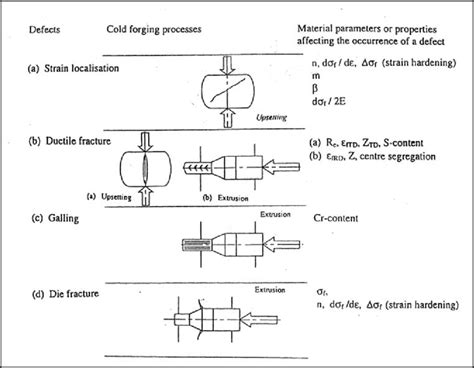 Examples Of Defects In Massive Forming Processes And Their Relation To Download Scientific