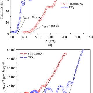 Transmission Characteristics A And Tauc Plots For Indirect Download Scientific Diagram