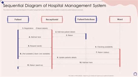 Sequential Diagram Of Hospital Management System Powerpoint Templates Slides And Graphics