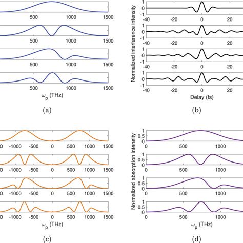 A Two Photon Absorption Spectrum With Complex Structures B The Download Scientific Diagram