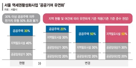 서울 역세권 개발때 공공주택 안지어도 된다 클리앙