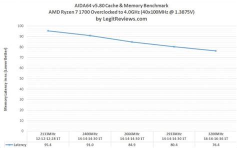 Ddr Memory Scaling On Amd Am Platform The Best Memory Kit For Amd Ryzen Cpus Page Of
