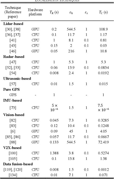 Table Vi From Real Time Performance Focused Localisation Techniques For