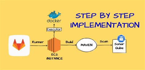 Abhishek Veeramalla On Linkedin Aws Java Docker Devops Project