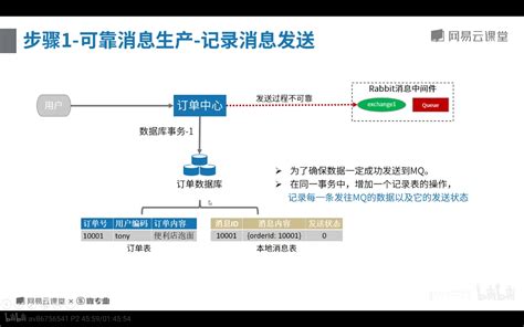 Rabbitmq解决分布式事务 炫舞风中 博客园