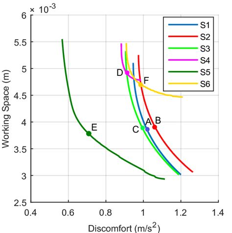 Scenario 3 Pareto Optimal Sets In The Discomfort Working Space Domain Download Scientific