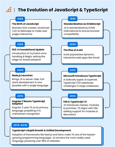Typescript Vs Javascript Key Differences Similarities And When To Use Each Or Both