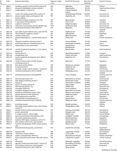 Details Of The Sequences Obtained From Ssh Library Download