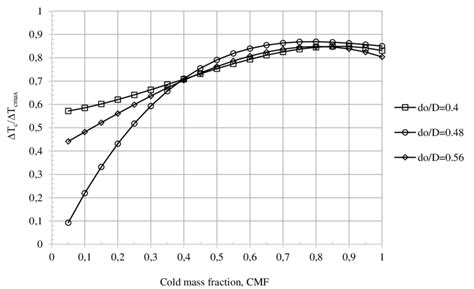 Effect Of Diameter Ratio On Energy Separation Download Scientific Diagram